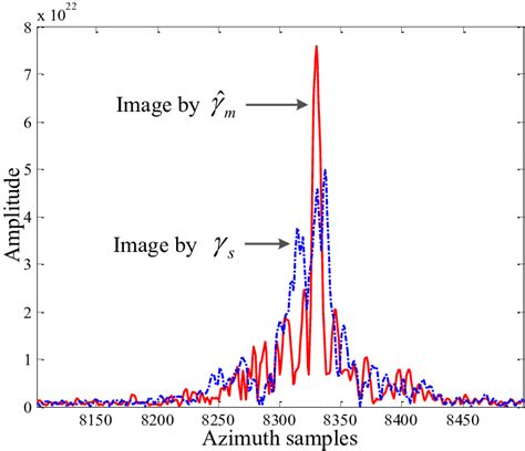 The Imaging Result Of Moving Target Using The Estimated Chirp Rate By