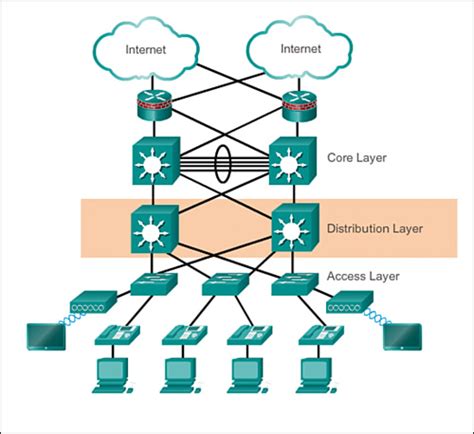 Is The Coredistributionaccess Design Dead Cloudtrooper