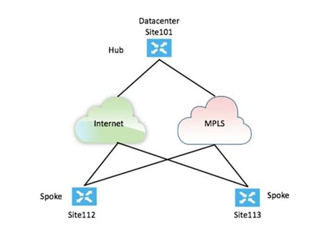 Sdwan 환경에서 Hub 사이트 와 Spoke 사이트 구성하기 Cisco Community