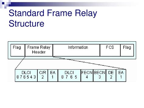 PPT Frame Relay PowerPoint Presentation Free Download ID