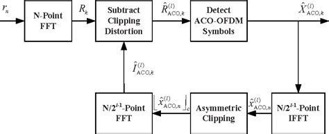 Figure 1 From Layered Aco Ofdm For Intensity Modulated Direct Detection Optical Wireless
