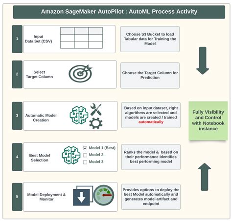 Amazon Sagemaker Autopilot 101 — Create Experiment Programatically By Bharathvajan G Medium