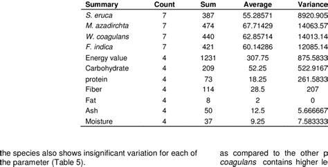 Summary Of The ANOVA Analysis Download Table