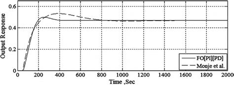 the closed loop system output responses for example 4 download