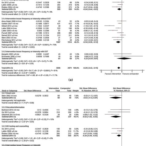 Efficacy Of Psychosocial Interventions Versus Control Interventions In Download Scientific
