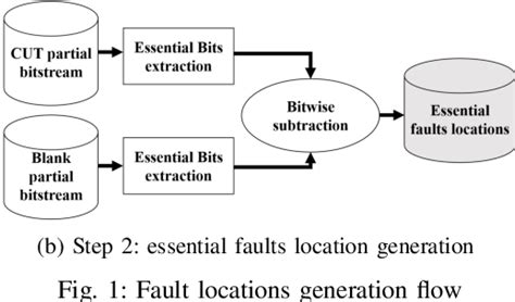 Figure 1 From A Fault Injection Methodology And Infrastructure For Fast