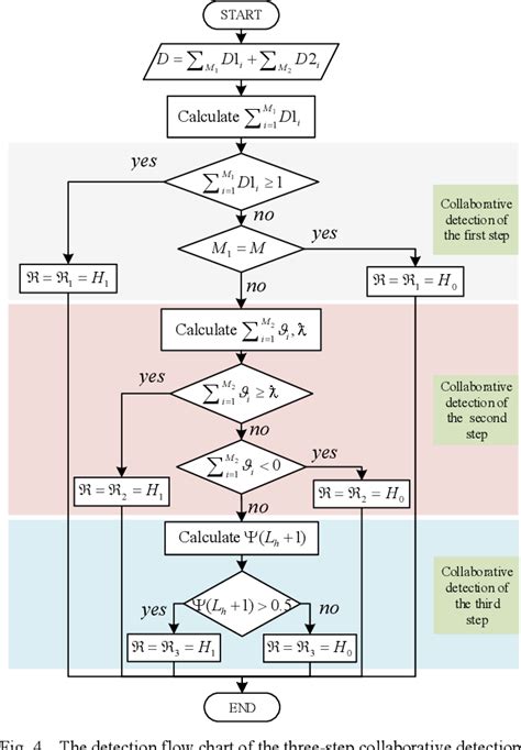 Figure 4 From A Three Step Cooperative Spectrum Sensing Algorithm Based