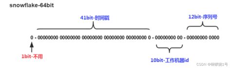 【web数据库自动化雪花算法分布式批量生成不重复的唯一id】snowflakeandandpysnowflake，通过python实现雪花算法，生成唯一id值，常用于数据准备阶段。python
