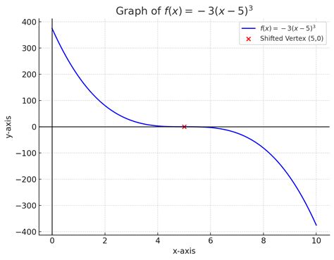 Use The X Cubed Tool To Graph The X Cubed Function Learnexams Use The X Cubed Tool To Graph The X Cubed Function Learnexams