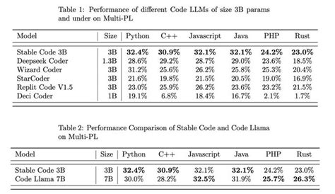 Stable Code 3b Outperforms Code Models Of A Similar Size And Matches Codellama 7b Performance