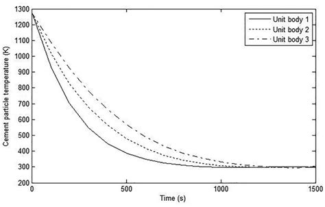 Cement Particle Temperature In Unit Body Download Scientific Diagram