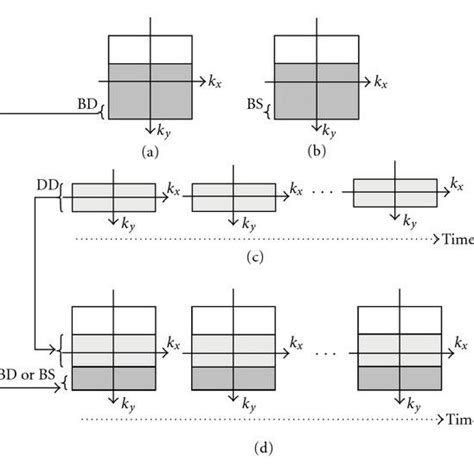 K Space Sampling Typical Partial K Space Sampling Coverage Download Scientific Diagram