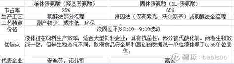 液体蛋氨酸和固体蛋氨酸区别 整体来看随着饲料企业集中度提高未来国内市场液体取代固体是大势所趋市占率也会慢慢向美墨等鸡肉生产大国靠拢20