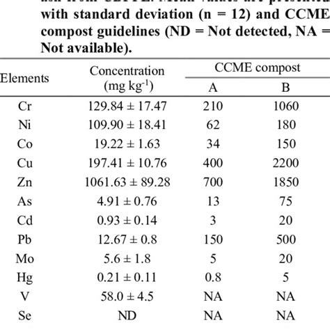 Maximum Residue Limits Mrls For Heavy Metal Content 13 And Limits Download Scientific
