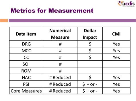 Ppt Metrics Measuring The Impact Of Cdi And Coder Contributions