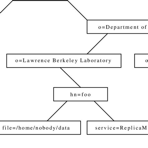 An Example Directory Information Tree Download Scientific Diagram