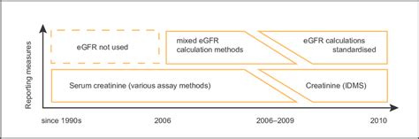 Changes In Reporting Of SCr And EGFR Data Over Time Download Scientific Diagram