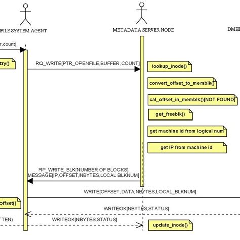 Distributed Memory File System Download Scientific Diagram