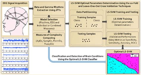 Block Diagram Of The Automated Classification System Download