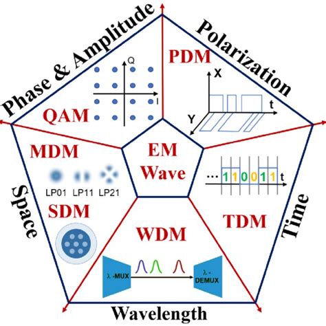 Transmission Performance Of 1024 Qam 2048 Qam And 4096 Qam Over 150