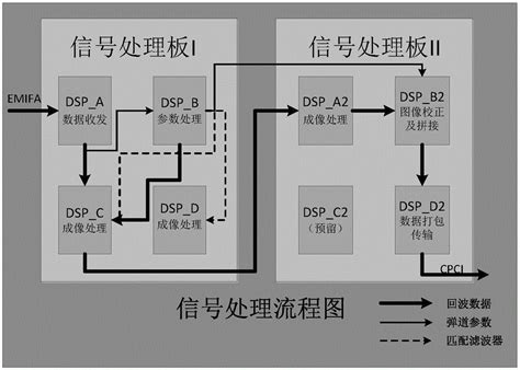 Near Foresight Sar Synthetic Aperture Radar Signal Processing System