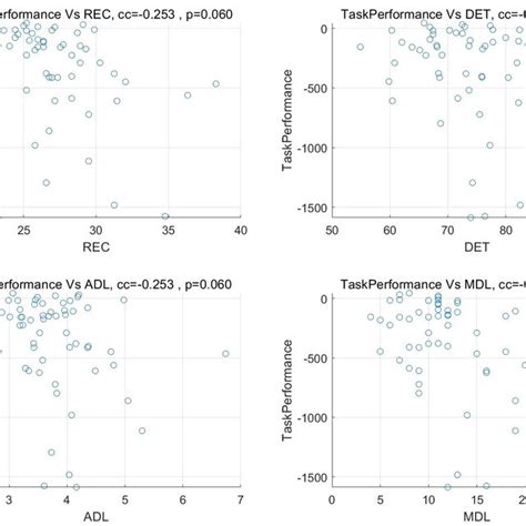 The Scatter Plot For Mdrqa Measures And Task Performance For Mrr Download Scientific Diagram