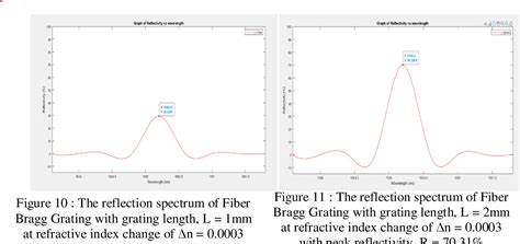 Figure 3 From Simulation Of Fiber Bragg Grating Characteristics And Behaviors As Strain And