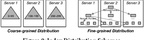 Figure 2 From Designing Distributed Tree Based Index Structures For