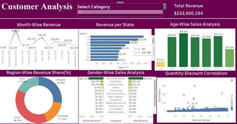 Launching Tableau Dashboard For Sales And Customer Data Vijanagiri