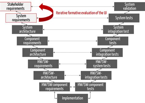 V Model Vs Waterfall Model For Software Development