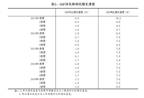 2015年3季度我国gdp（国内生产总值）初步核算情况数据分析中国企业改革与发展研究会