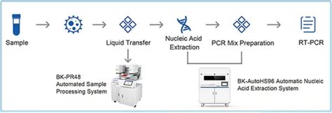 Biobase Automated Sample Processing System 96 Samples Transfer Machine