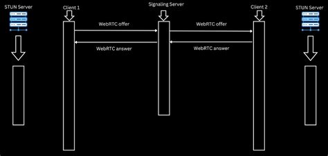 Webrtc 互联网通信工作原理客户端之间如何建立连接 实时互动网