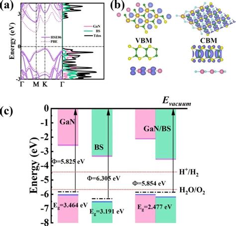 Gan Bs范德瓦尔斯异质结构：一种用于整体水分裂的z型光催化剂 哔哩哔哩