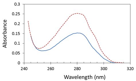 Typical Uv Vis Spectra Obtained From The Starting Protein Solution