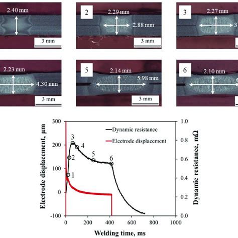 Pdf Weld Quality Prediction Algorithm Based On Multiple Models Using Process Signals In