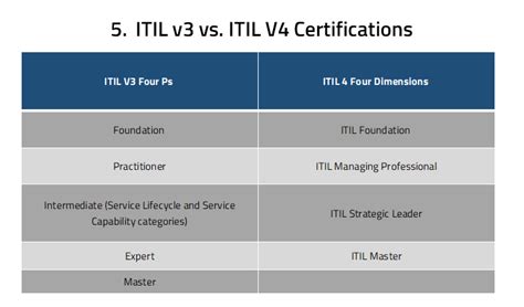 Itil V Vs Itil What Are The Main Differences Vrogue Co