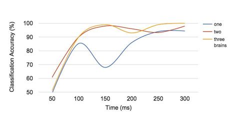 classification accuracy of one two and three brains the