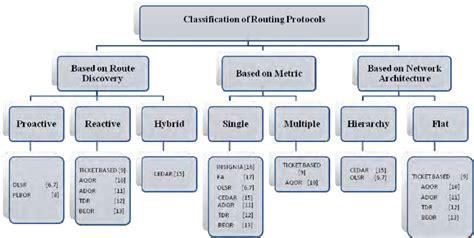 Classifications Of Routing Protocols Olsr 6 7 Optimization Of Link