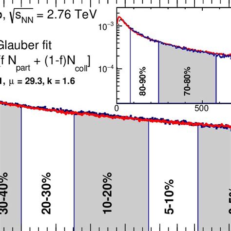Distribution Of The Sum Of Amplitudes V0m In The Alice Vzero Download Scientific Diagram