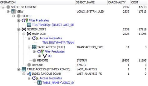 Sql Order By Slower On A View Rather Than A Direct Select Stack