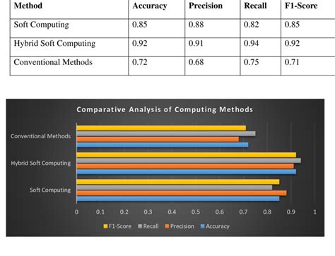 Graphical Chart Illustrating The Comparative Analysis Of The Soft