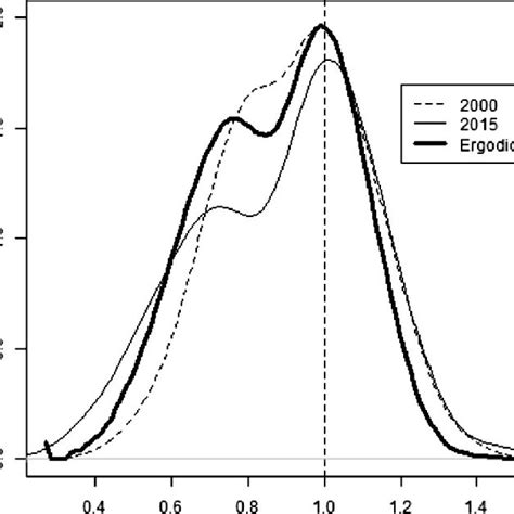 Initial Final And Ergodic Distributions Of Manufacturing Labor