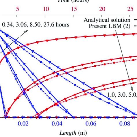 Typical Freezing Curve Of Water Download Scientific Diagram