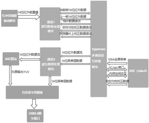 一种基于国产fpga的红外系统的制作方法