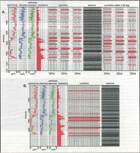 Synthetics For One Of The Three Vertical Wells A Using Wavelet Download Scientific Diagram