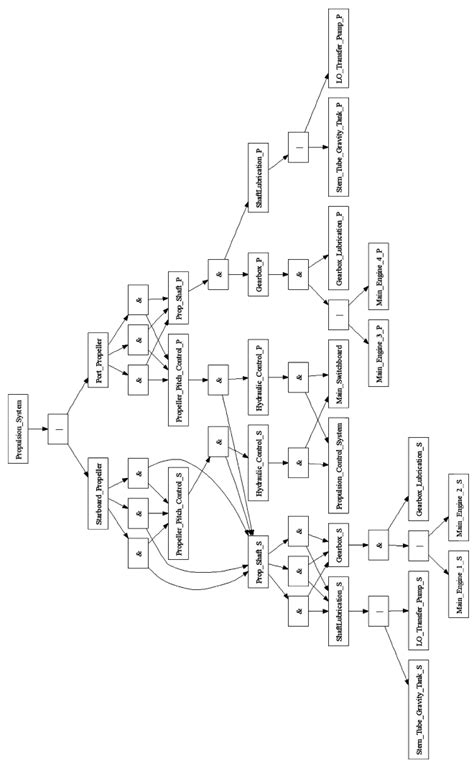 System Dependency Tree Example Of The Propulsion System Cichowicz Et