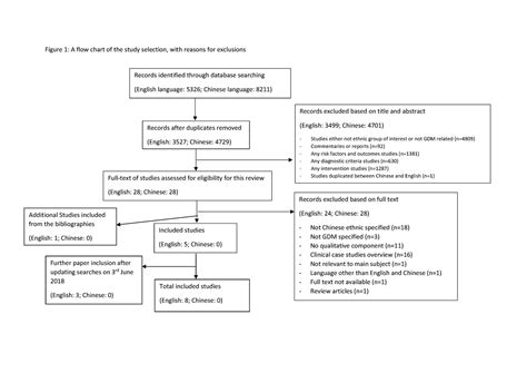 Example Of A Flow Chart Research Protocol Figure 1 A Flow Chart Of
