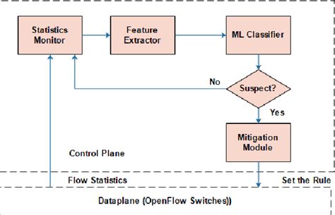 Figure 2 From An Evolutionary Svm Model For Ddos Attack Detection In
