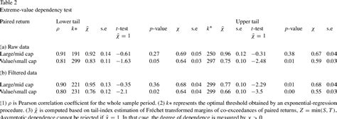 Table 2 From Copula Based Measures Of Dependence Structure In Assets